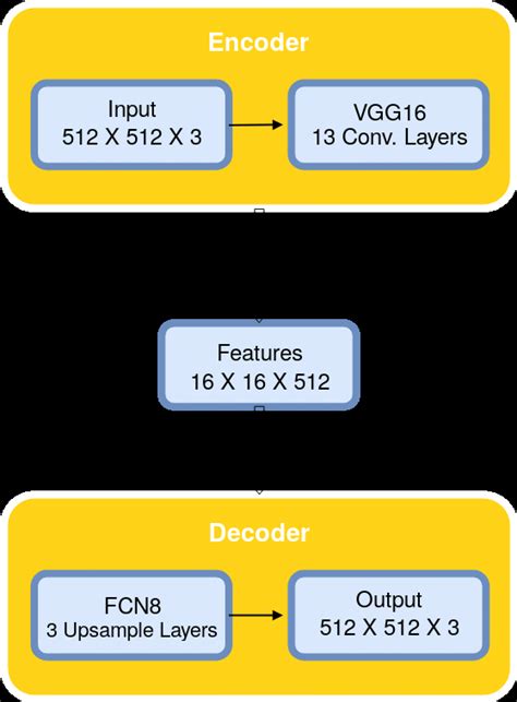 Fcn Architecture For Iris Segmentation Download Scientific Diagram
