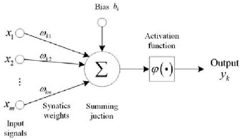 Figure 1 From Using The Tensorflow Deep Neural Network To Classify