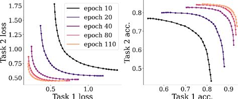Learning The Pareto Front With Hypernetworks
