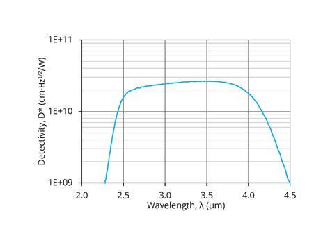 Hgcdte Programmable Mwir Detection Module Labm I 4 Vigo Photonics