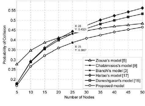 Figure 2 From Performance Analysis Of Collision Alleviating Distributed