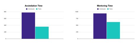 The Benefits Of Pair Programming Drovio Blog