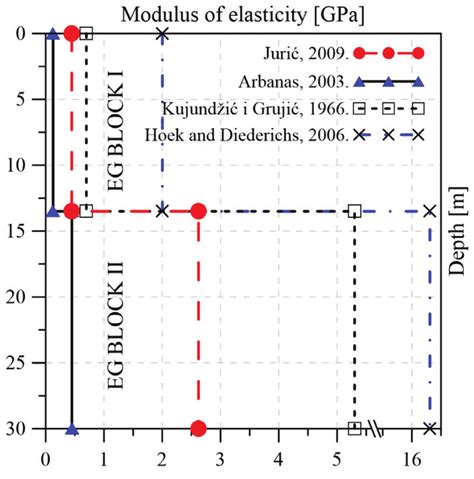 comparison of the modulus of elasticity values download scientific