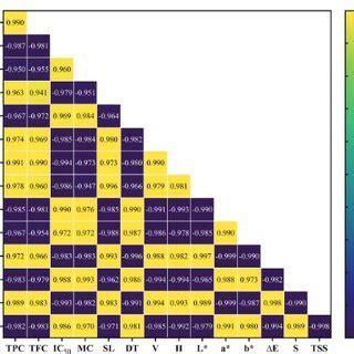 Heat map of Pearson’s correlation coefficient between variables (r).... | Download Scientific ...