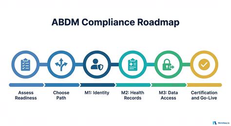 Abdm Compliance For Ab Pmjay Hospitals 2026 Guide