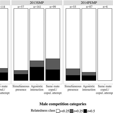 The Proportion Of Relatedness Classes Of Adult Male Dyads Present