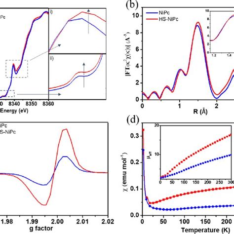 A Operando Ni K Edge Xanes Spectra Of Hs Nipc And Nipc At Different