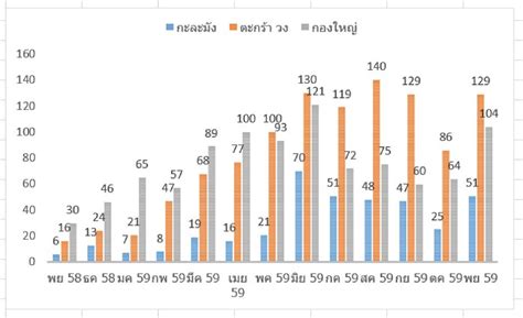 ในเดือนพฤศจิกายน ห้องเรียนปุ๋ยหมักแบบไม่พลิกกอง แม่โจ้