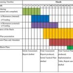 Project Implementation Schedule The Key Components