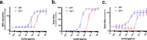 Igm More Efficiently Triggers Complement Mediated Killing Of Download Scientific Diagram