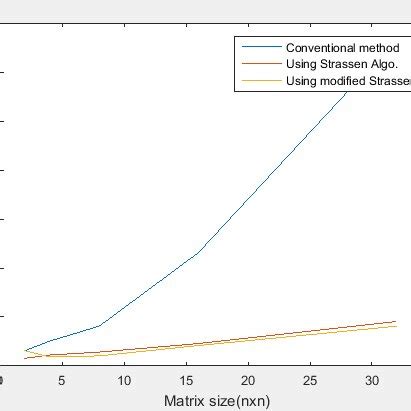 Time Complexity Of The Matrix Multiplication Algorithms Download Scientific Diagram