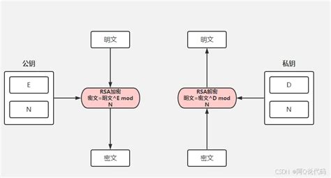 Springboot快速实现 Api 加密！rsa Encrypt Body Spring Boot Csdn博客