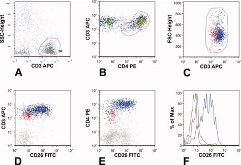 Utility Of Cd26 In Flow Cytometric Immunophenotyping Of T‐cell