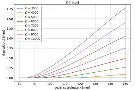 Gap Width As A Function Of The Rotor Angular Speed Download