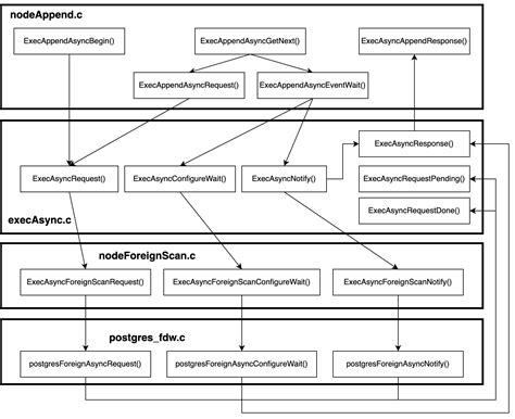 数据库内核月报 － 202207 Postgresql · 插件特性 · Fdw 异步执行特性 《数据库内核月报》 书栈网 ·