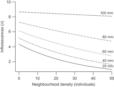 Glmm Predictions I E Fitted Model For Effects Of Neighbourhood