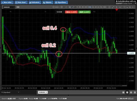 Indicator Envelopes Indicators Documentation Mobiustrader 7