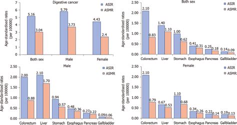 Estimated Age Standardized Incidence Rate And Age Standardized