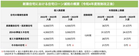 【2024年最新版】2025年から住宅ローン減税が受けられないって本当？建てるなら“今”＆“省エネ住宅”がオススメな理由とは？ 母の家
