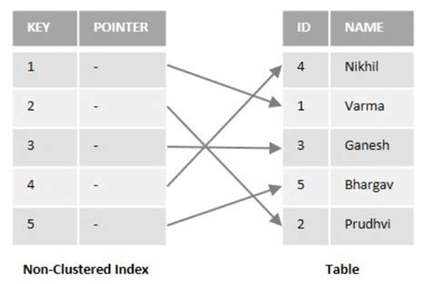 Sql Indexes Sql Indexes Are Database Objects That… By Madu Sharadika