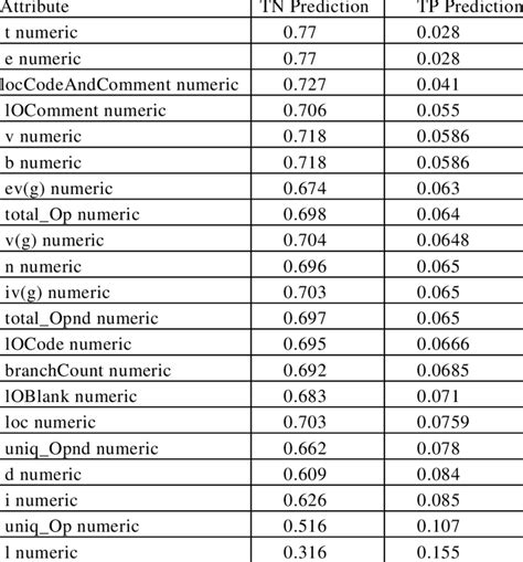 Jm1 Dataset Attributes Prediction Download Table