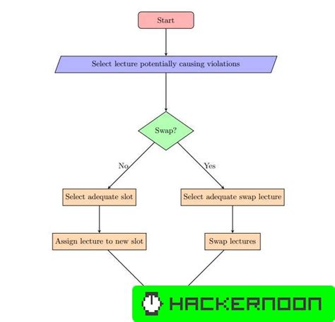 Breaking Down The Timetable Puzzle Ists Algorithmic Framework