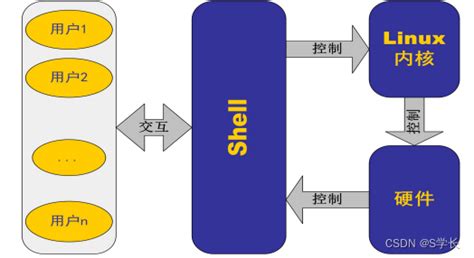 Linux——shell命令linux Shellcsdn Csdn博客