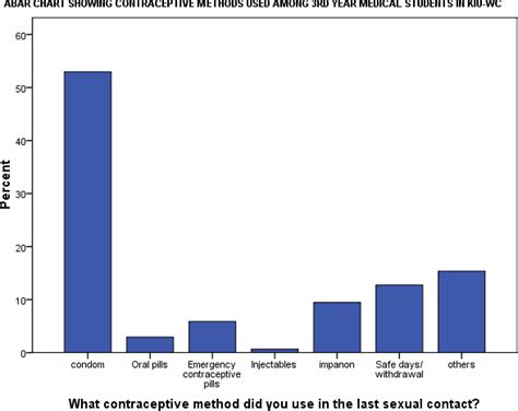 A Bar Chart Showing The Contraception Method Used In The Last Sexual