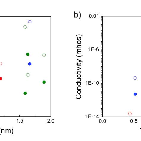 Figure S3 A Metal Film Roughness As A Function Of Thickness And