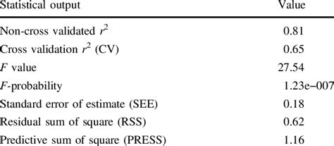 Statistical Output And F Test Value Of The Multiple Linear Regression