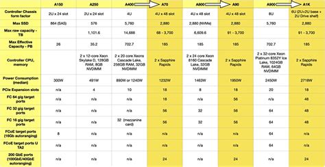 Netapp Refreshes Storage Hardware Software For Ai Era Blocks And Files