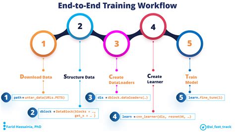 Fastai2 Visual Guide Fastai Dev Fastai Course Forums