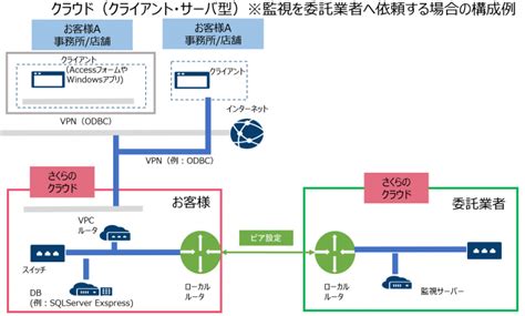オンプレで利用しているパッケージソフトウェアをさくらのクラウドへ移行（応用編） さくらインターネット