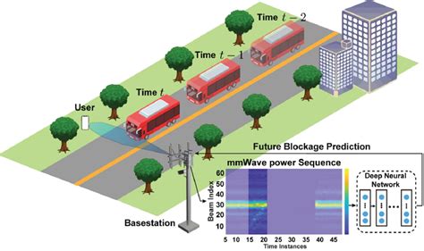 Wireless Signature Blockage Prediction Paper Wilab