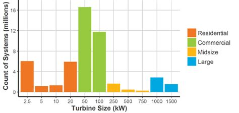 Addressable Resource In System Counts By System Size And Size Class Download Scientific Diagram