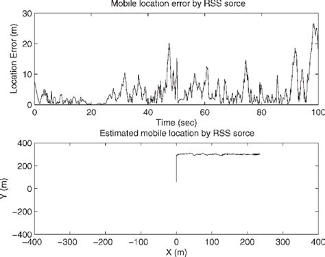 Location Estimation Error And Trajectories By The Proposed