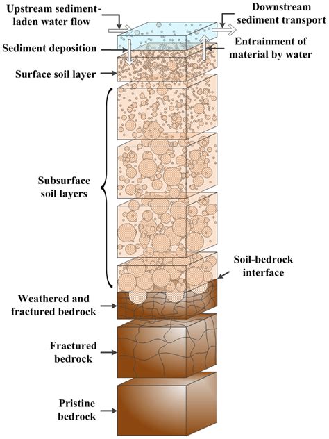 Esurf A Coupled Soilscapelandform Evolution Model Model Formulation