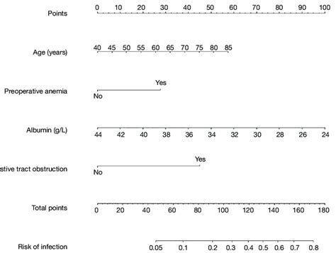 Nomogram Of The Postoperative Infection Complication Prediction Model