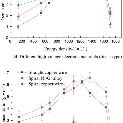 The Relationship Between Energy Density And Ozone Concentration At