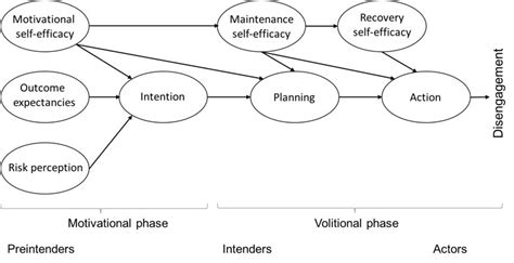 the health action process approach model download scientific diagram