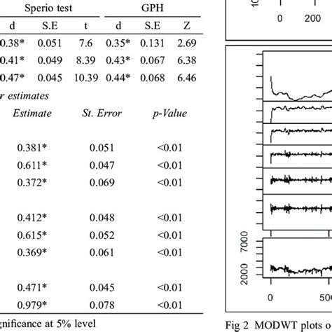 long memory parameter and arfima parameter estimate of wheat price data