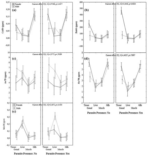 Concentrations Of Trace Elements In Various Tissues Of Male And Female