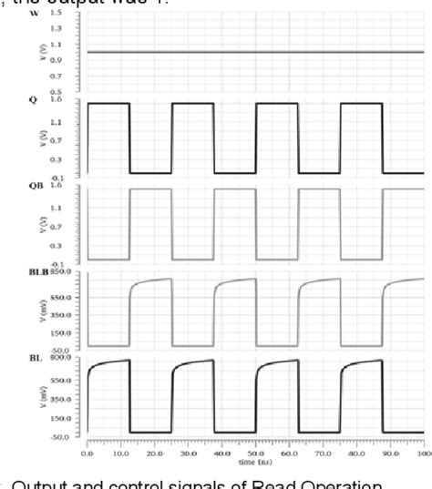 figure 2 from design of 8t sram using 14nm finfet technology semantic