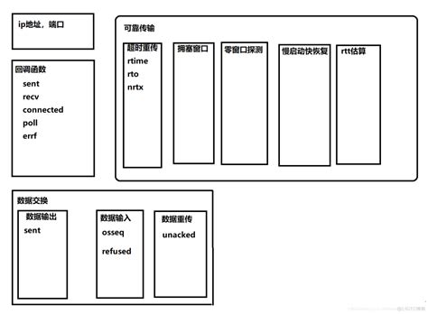 Lwip源码分析之 Tcp层 51cto博客 Lwip协议栈源码详解