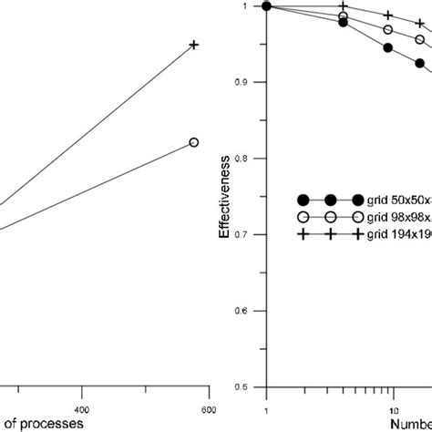 speedup and efficiency of the parallel program for computing mesoscale