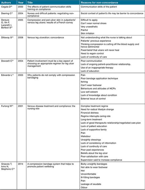 Compression Bandaging Identification Of Factors Contributing To Non