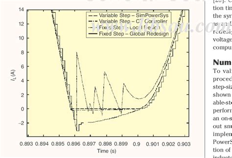 Variable Step Size Model Versus Fixed Step Size Models With T S 100