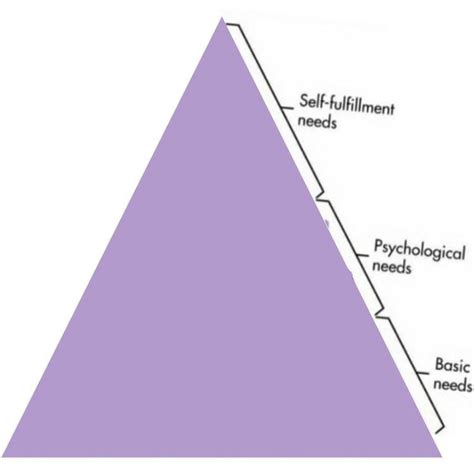 Hierarchy Of Needs Pie Chart
