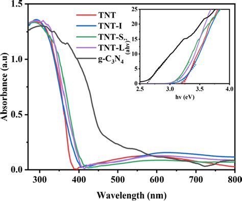 Uvvis Diffuses Reflectance Spectra Drs Of Samples And Inset Of Band