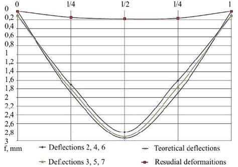 Structural Deflections Second Pattern Download Scientific Diagram